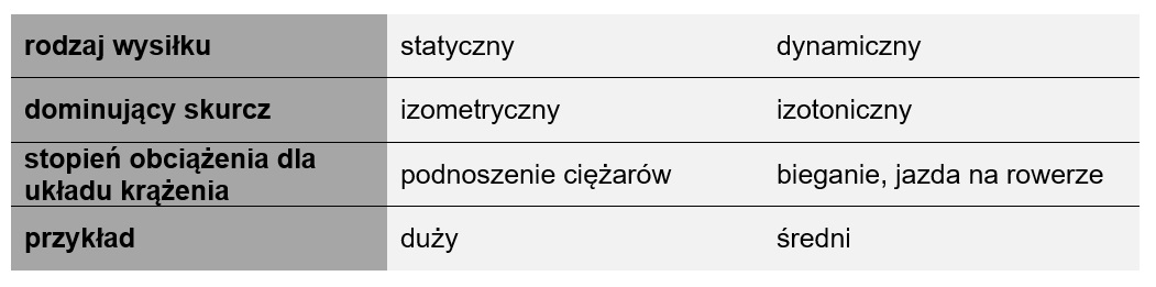 Rodzaje wysiłku fizycznego - izometryczny i izotoniczny